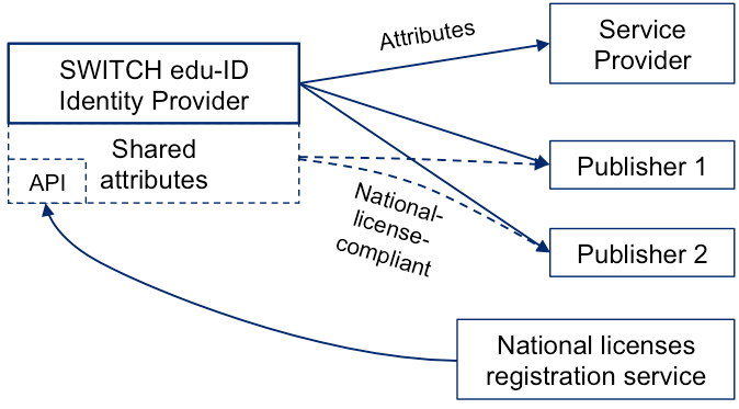 Advanced Access Management with SWITCH edu-ID – SWITCH Identity Blog