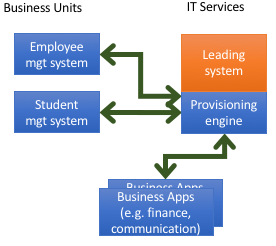 Identity Management Evolution – SWITCH Identity Blog